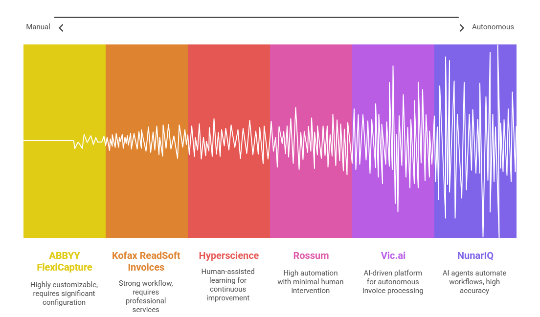 Best OCR Software for Invoice Processing